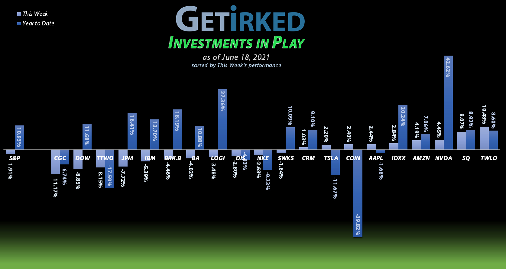 Get-Irked-Investments-in-Play-2021-6-18 – Get Irked – 25+ Years of ...